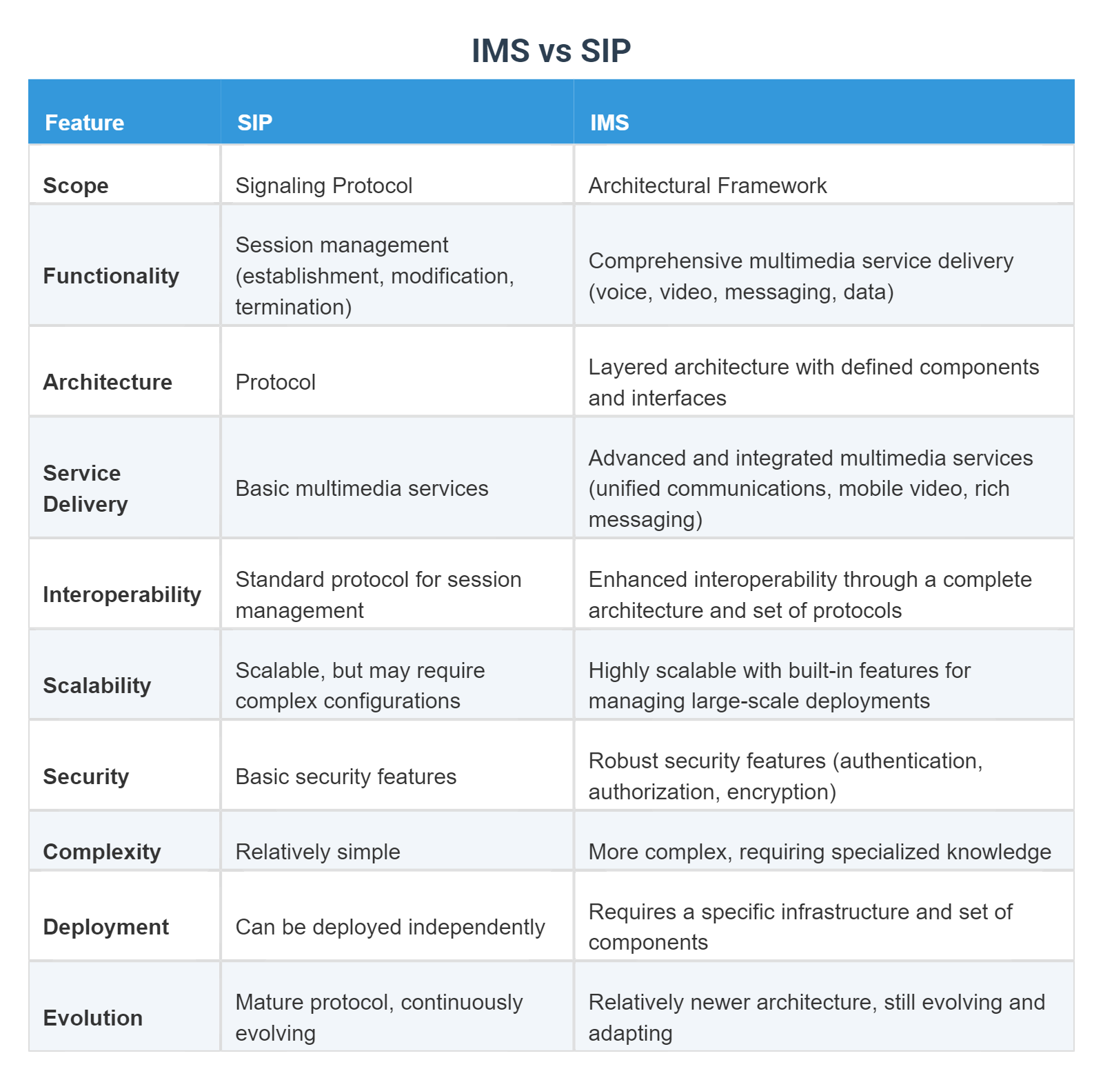IMS vs SIP