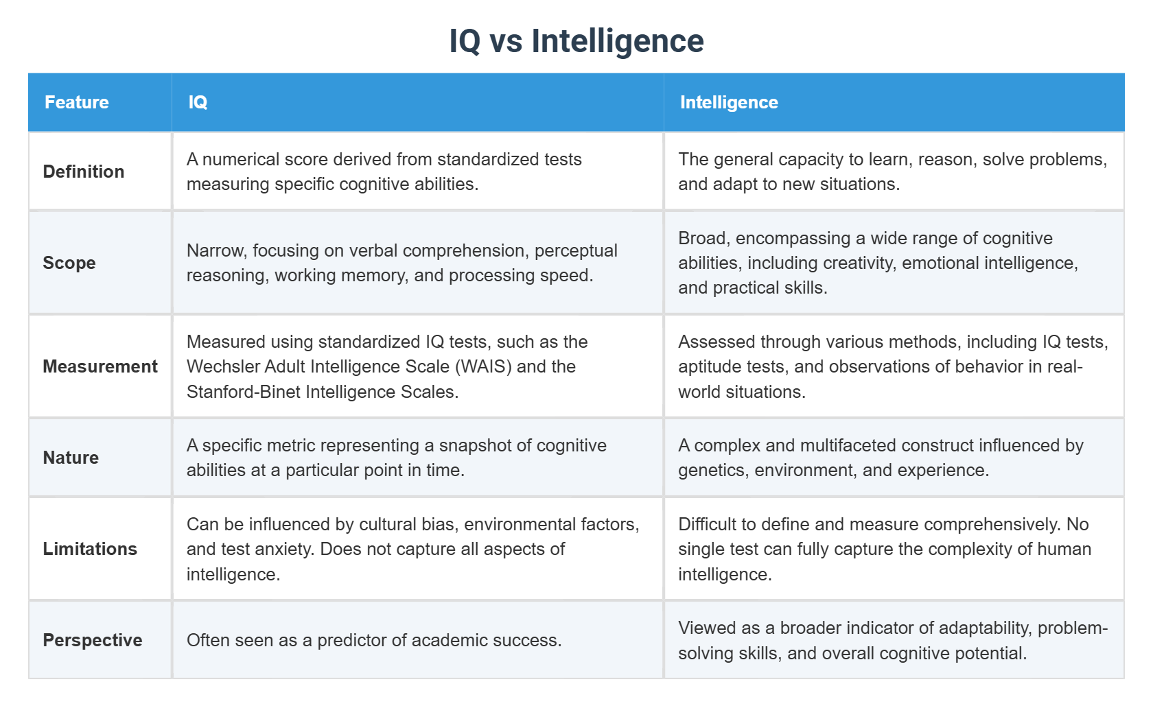 IQ vs Intelligence