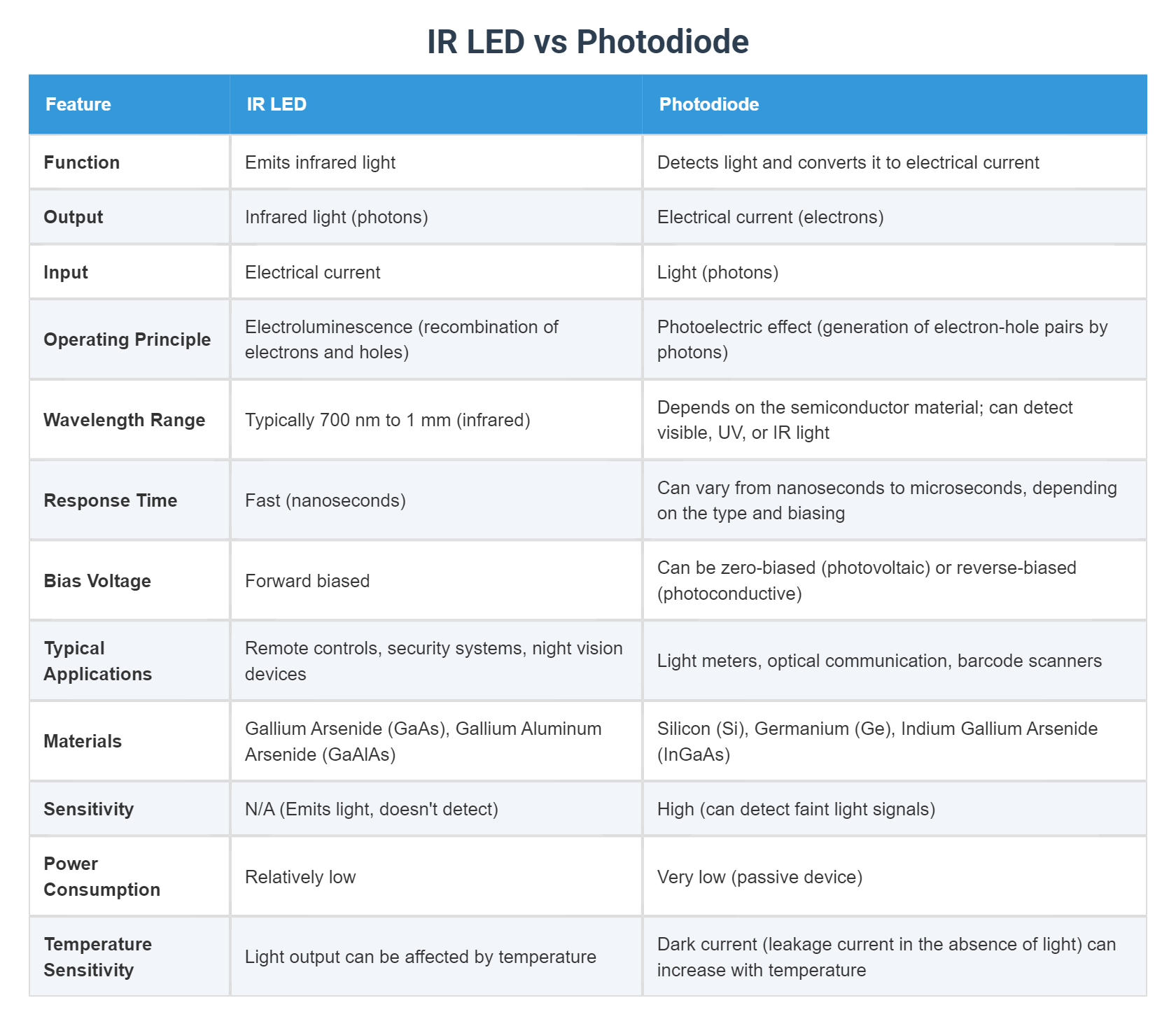 IR LED vs Photodiode
