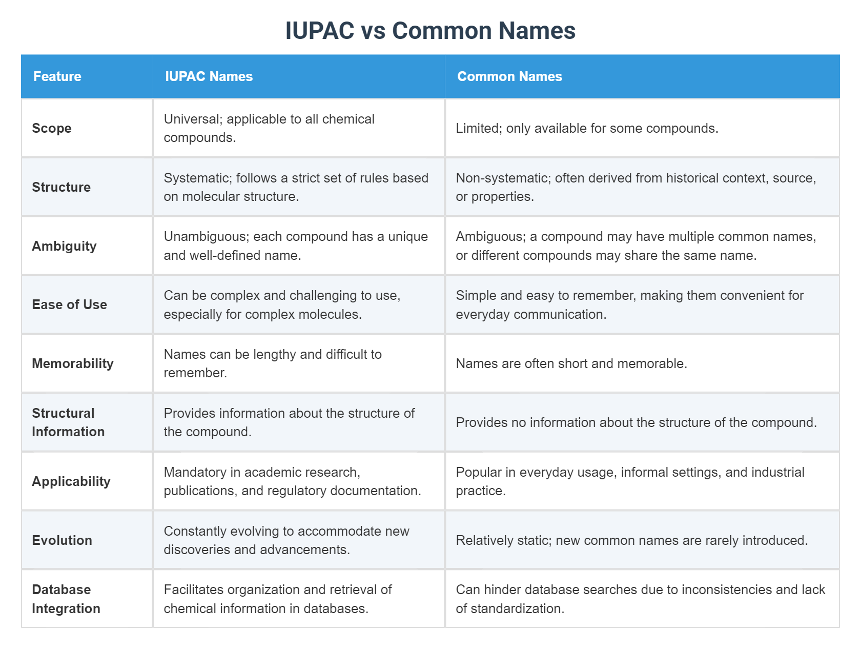 IUPAC vs Common Names