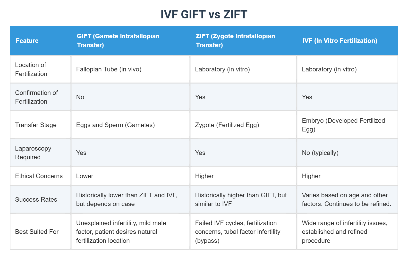 IVF GIFT vs ZIFT