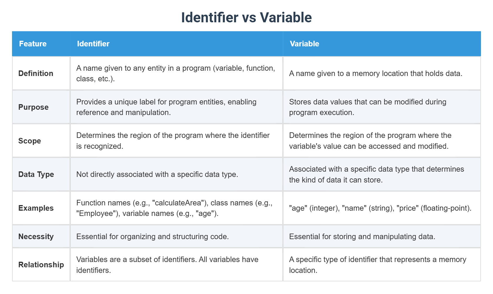 Identifier vs Variable