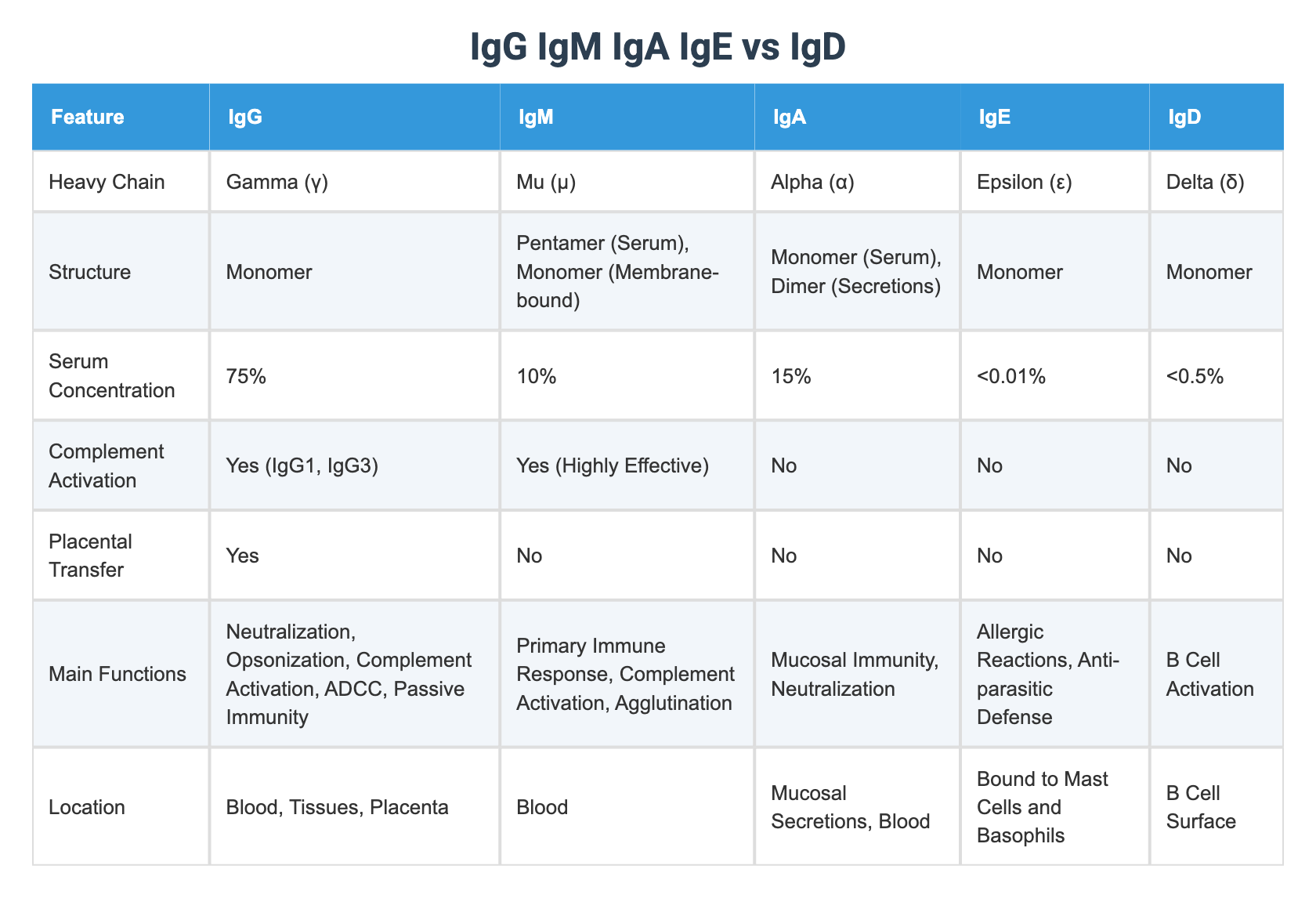 IgG IgM IgA IgE vs IgD