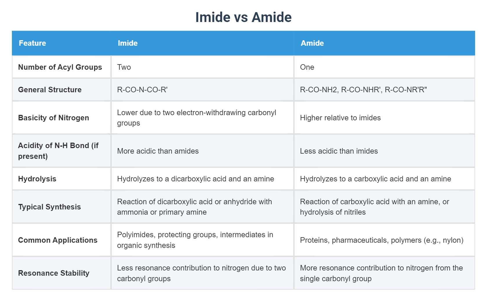 Imide vs Amide