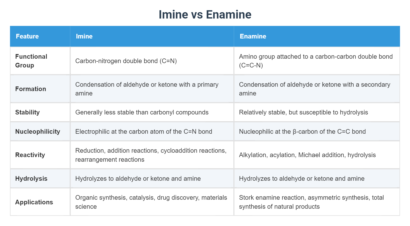 Imine vs Enamine