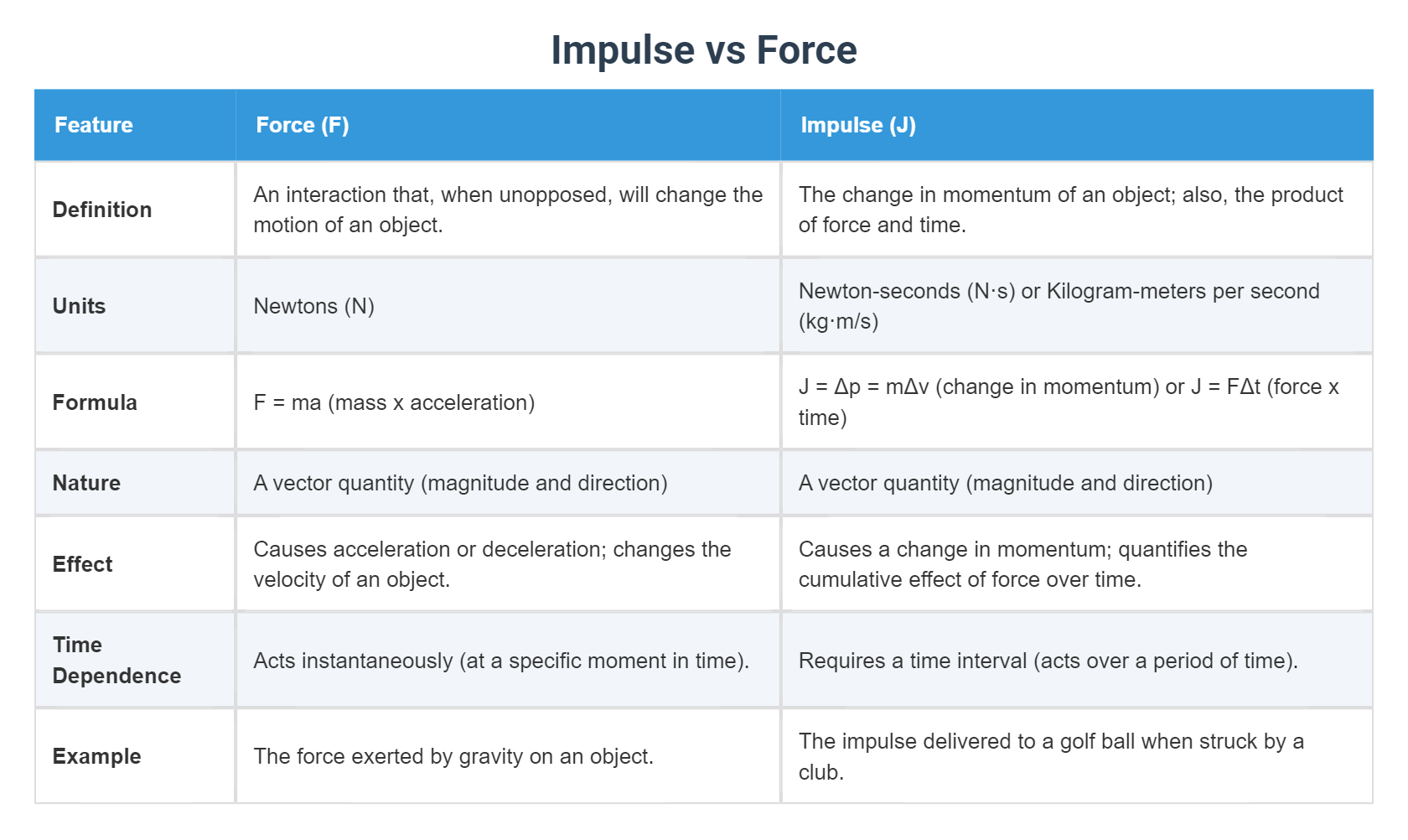 Impulse vs Force