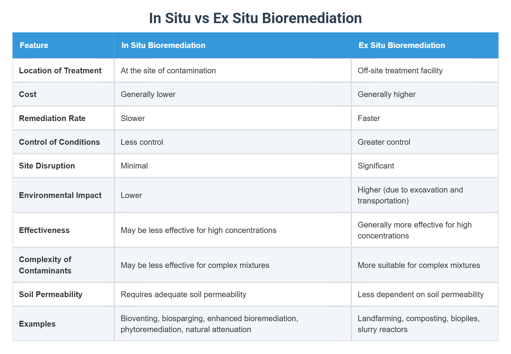 In Situ vs Ex Situ Bioremediation