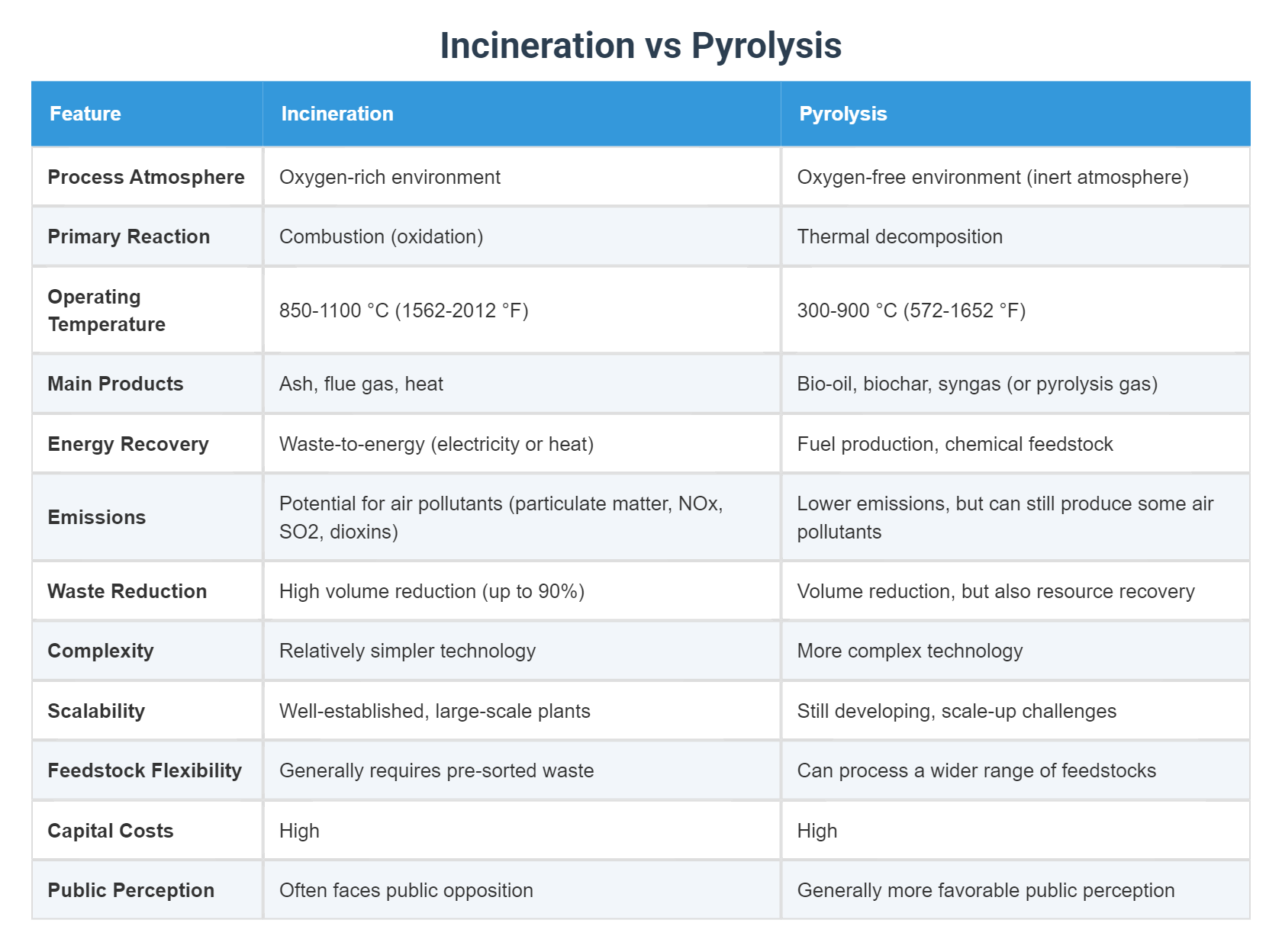 Incineration vs Pyrolysis