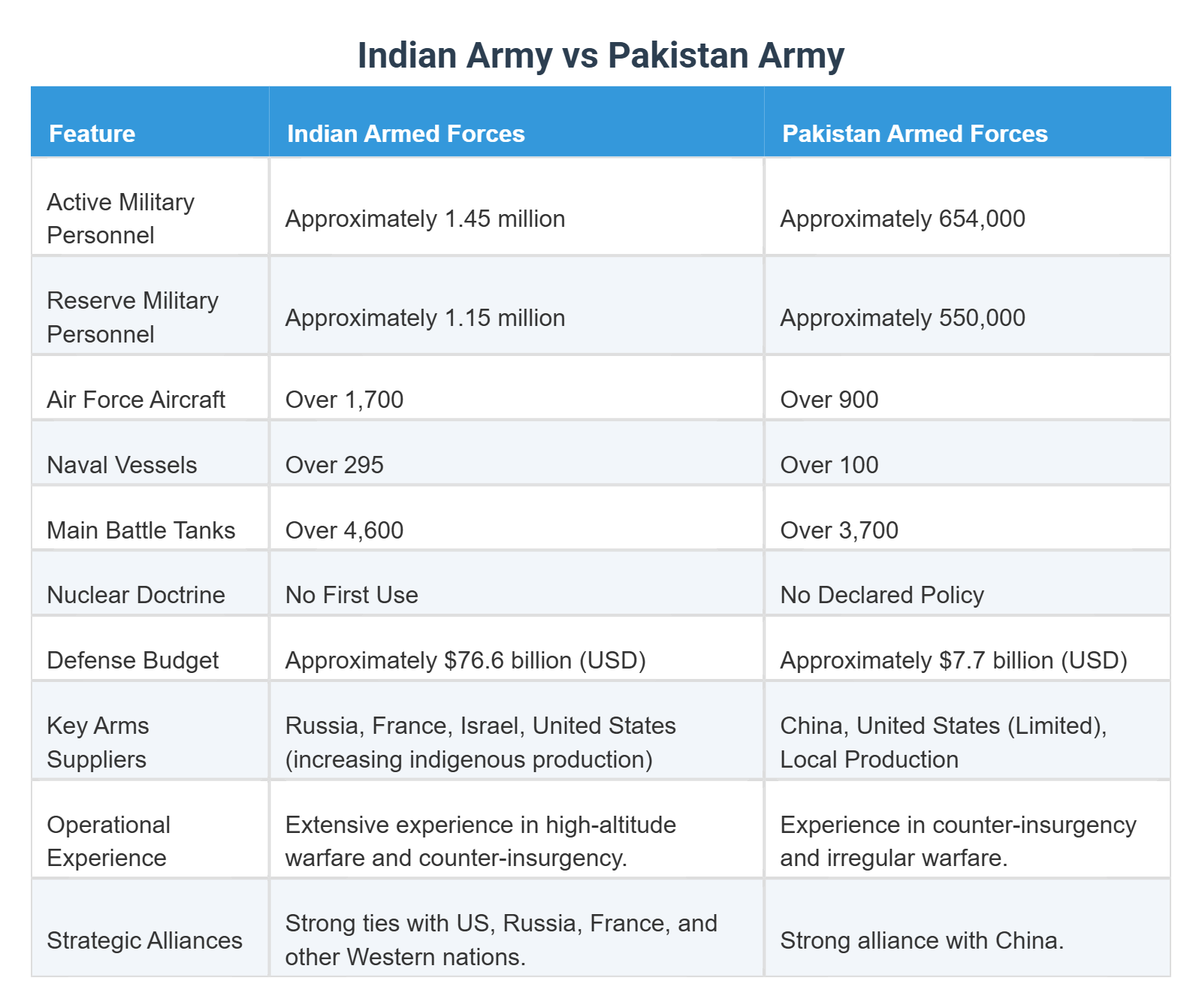 Indian Army vs Pakistan Army