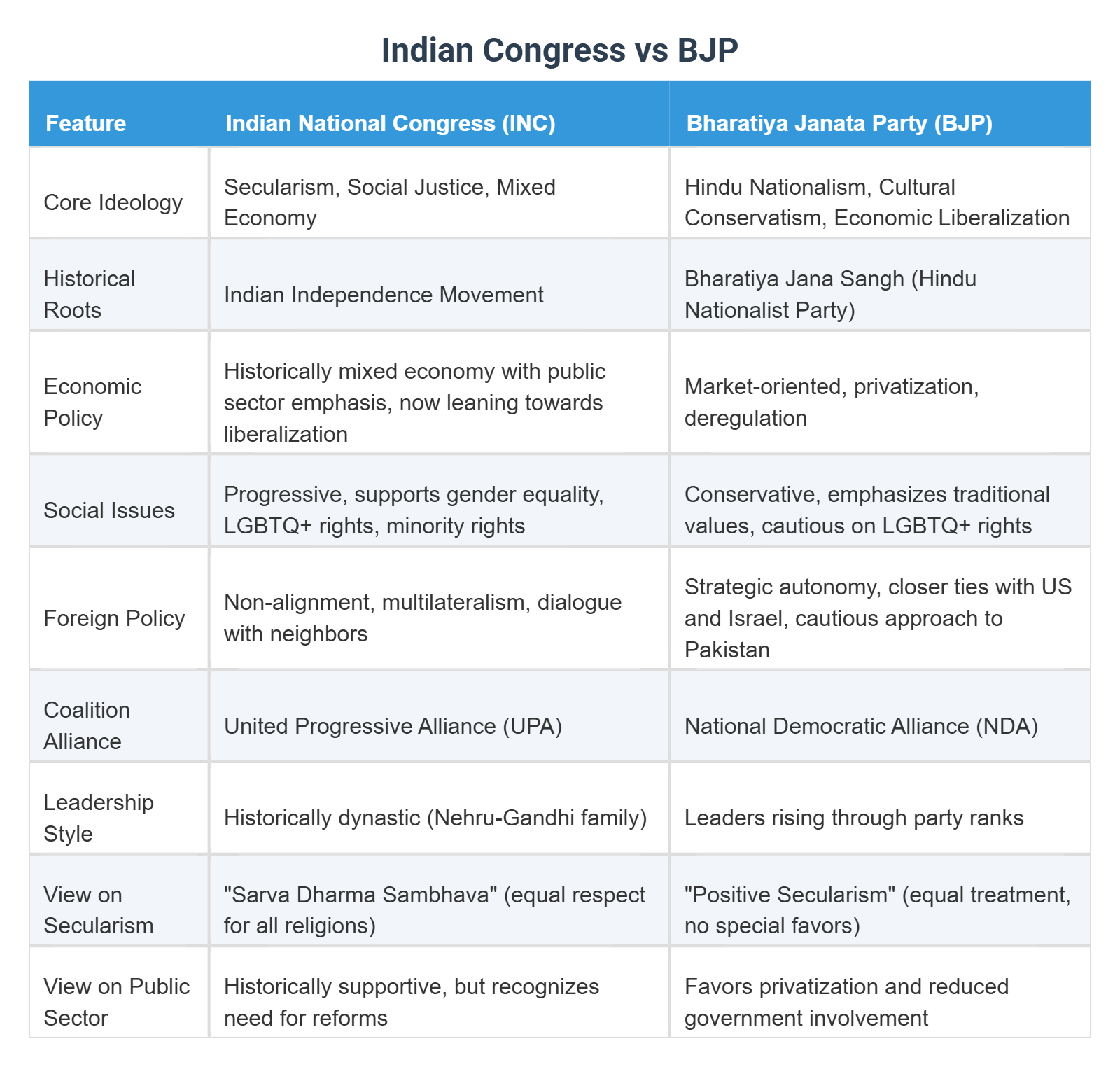 Indian Congress vs BJP