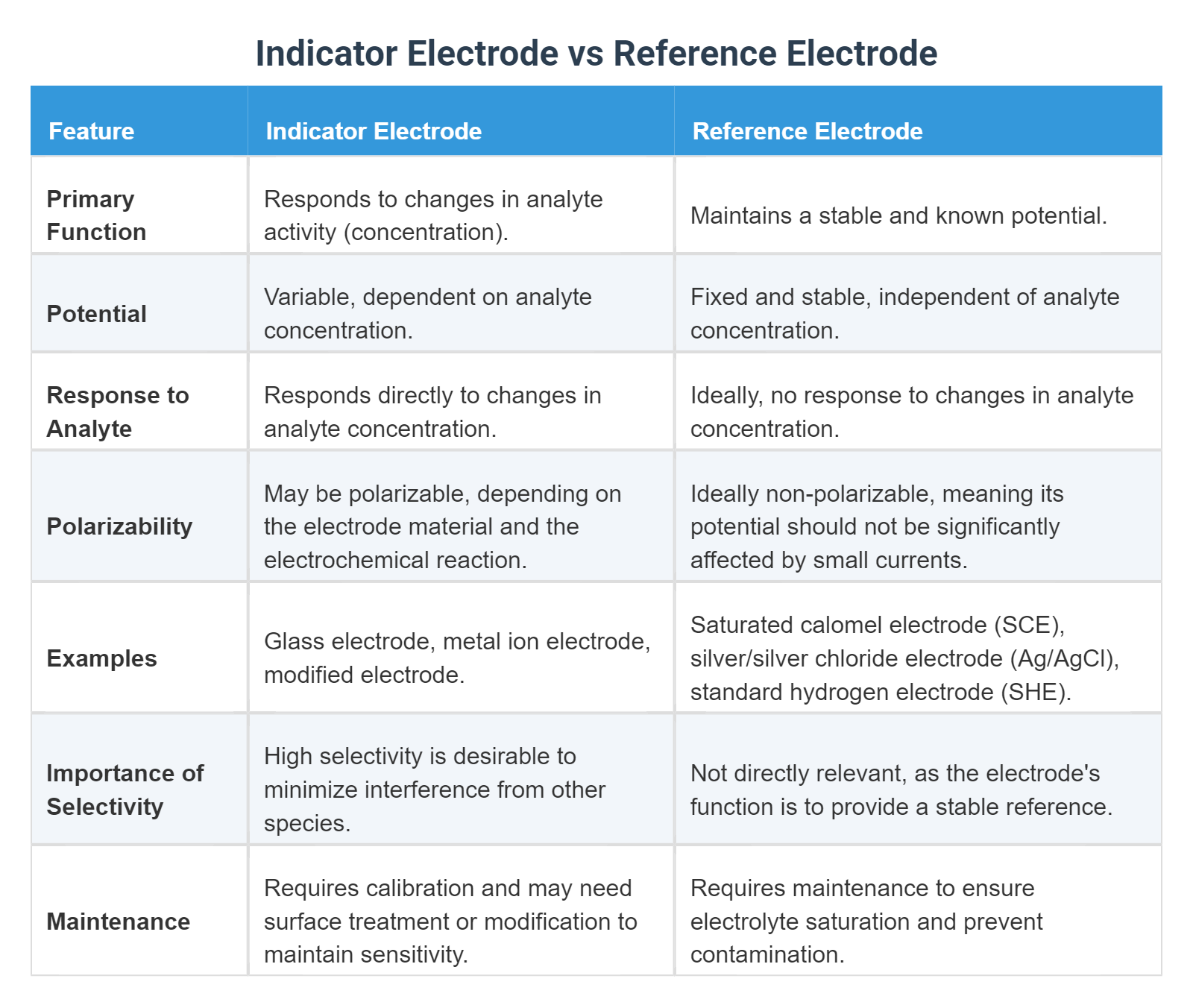 Indicator Electrode vs Reference Electrode