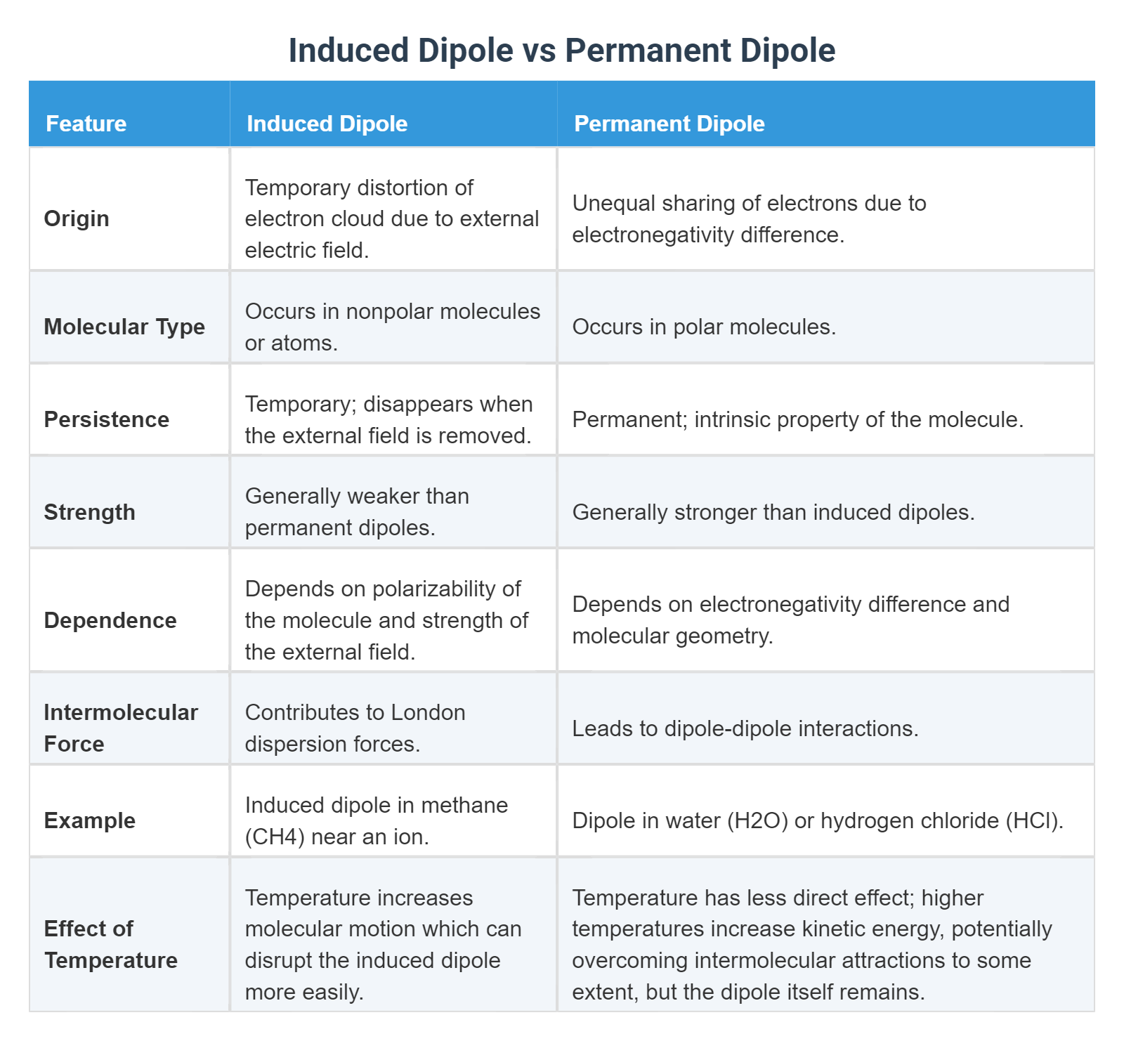 Induced Dipole vs Permanent Dipole