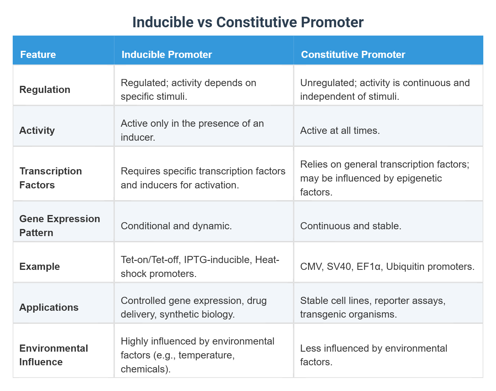Inducible vs Constitutive Promoter