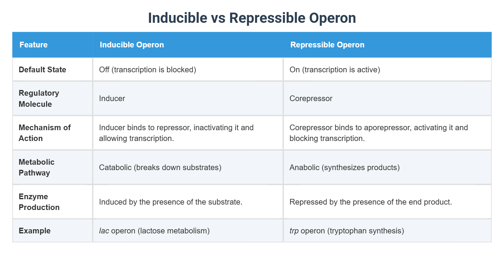 Inducible vs Repressible Operon