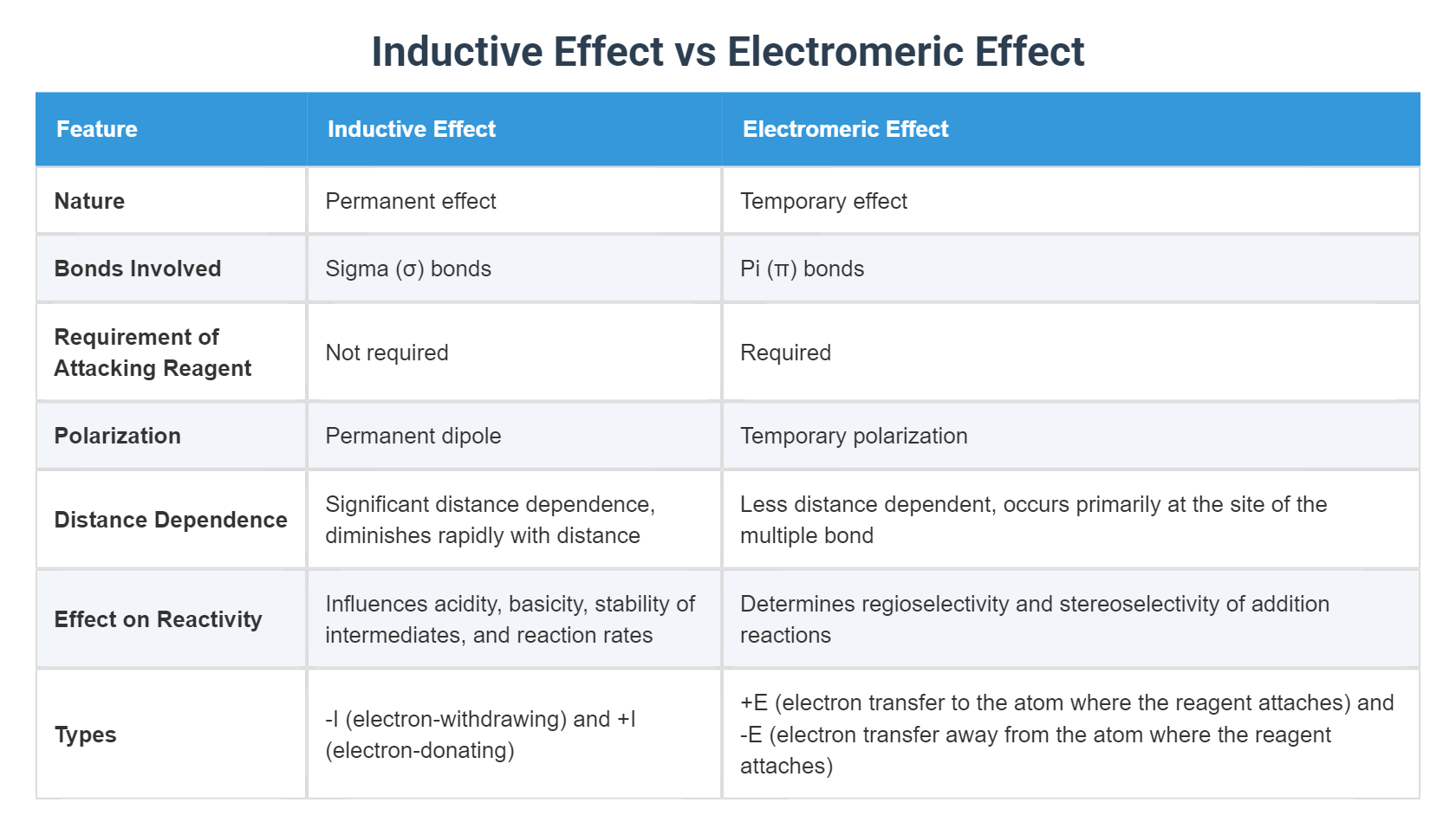 Inductive Effect Vs Electromeric Effect