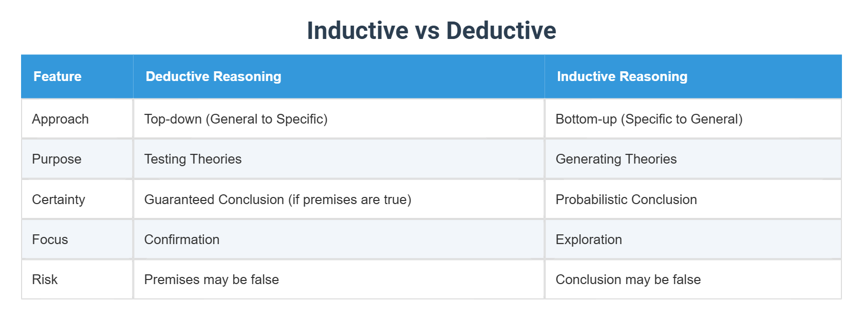 Inductive vs Deductive