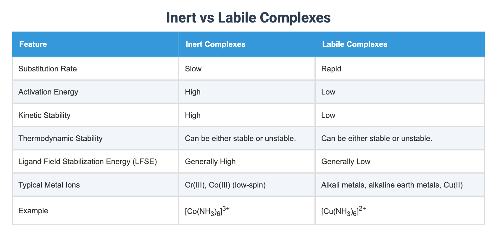Inert vs Labile Complexes