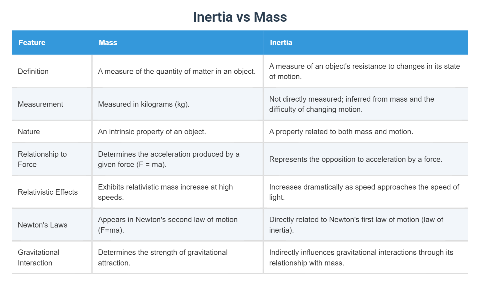 Inertia vs Mass