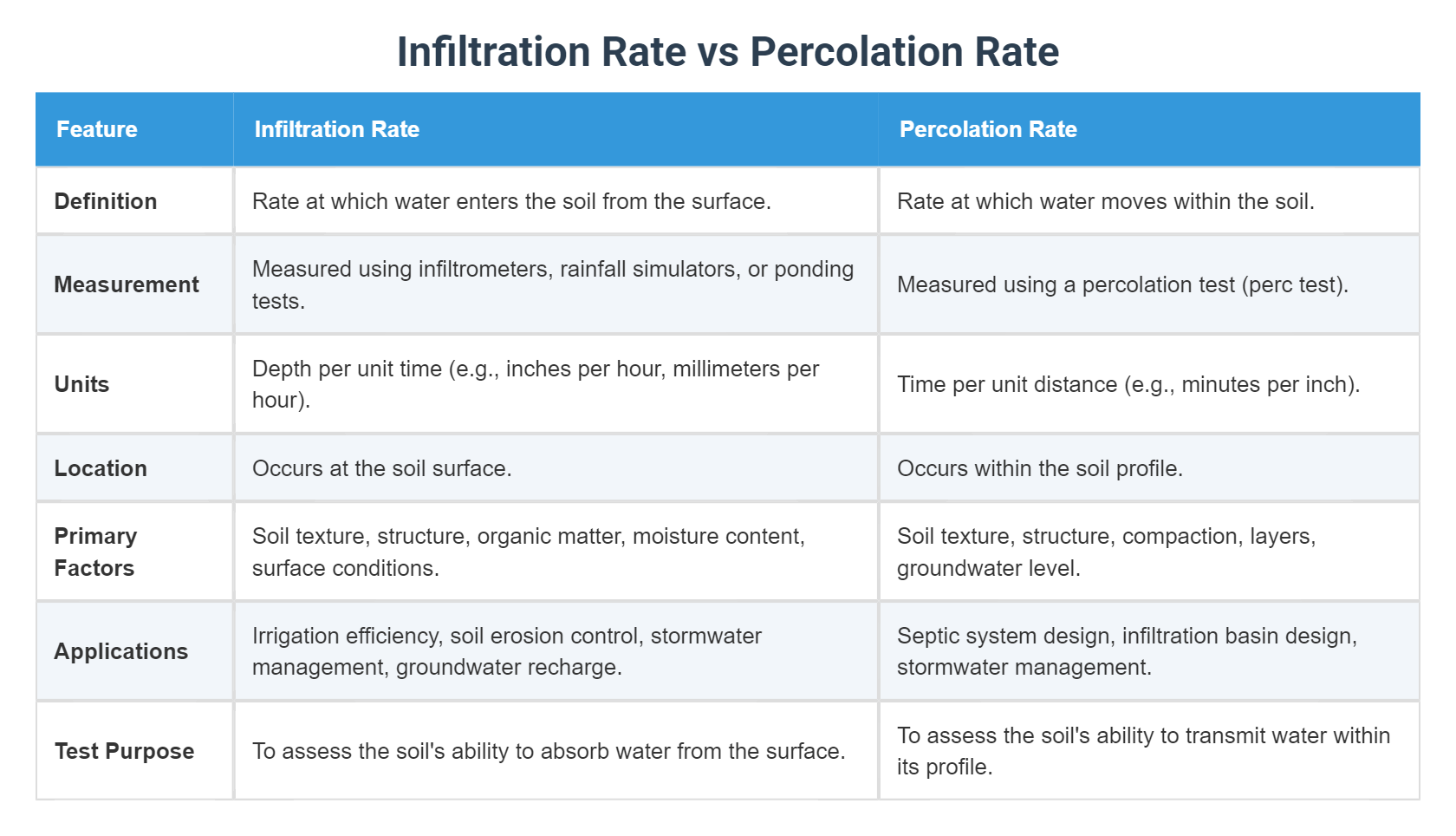 Infiltration Rate vs Percolation Rate