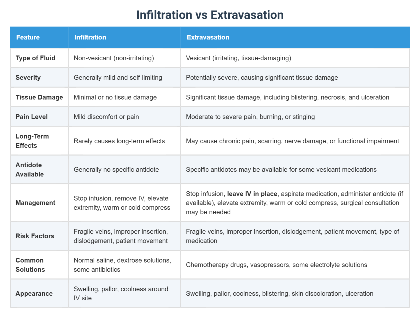 Infiltration vs Extravasation