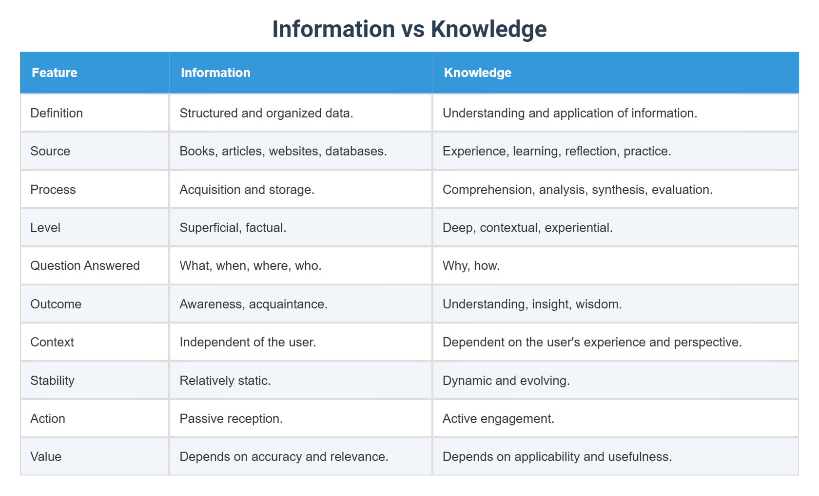 Information vs Knowledge