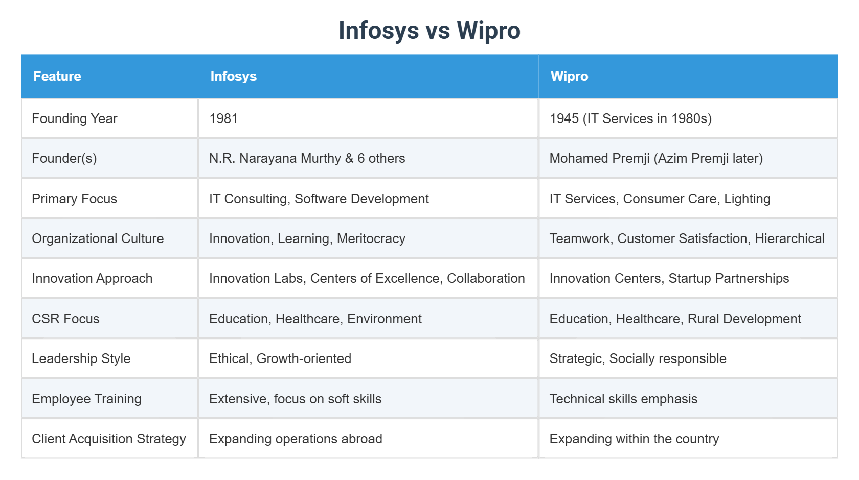 Infosys vs Wipro