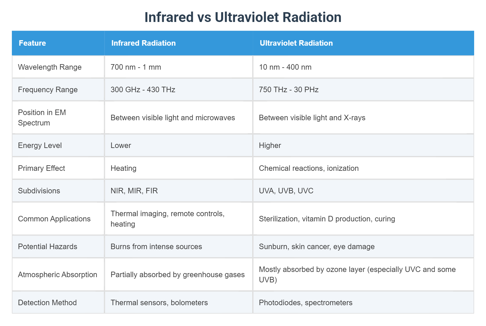 Infrared vs Ultraviolet Radiation