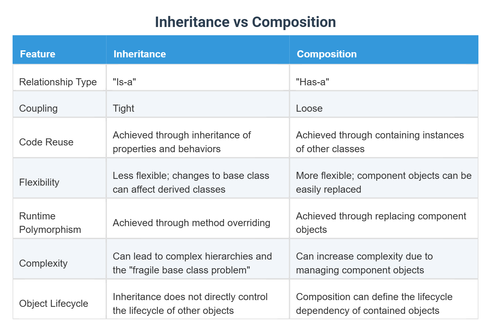 Inheritance vs Composition