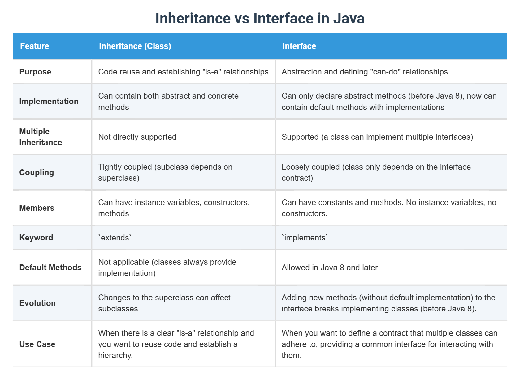 Inheritance vs Interface in Java