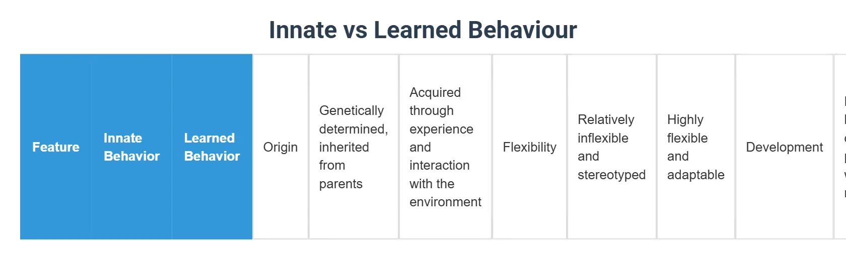 Innate vs Learned Behaviour
