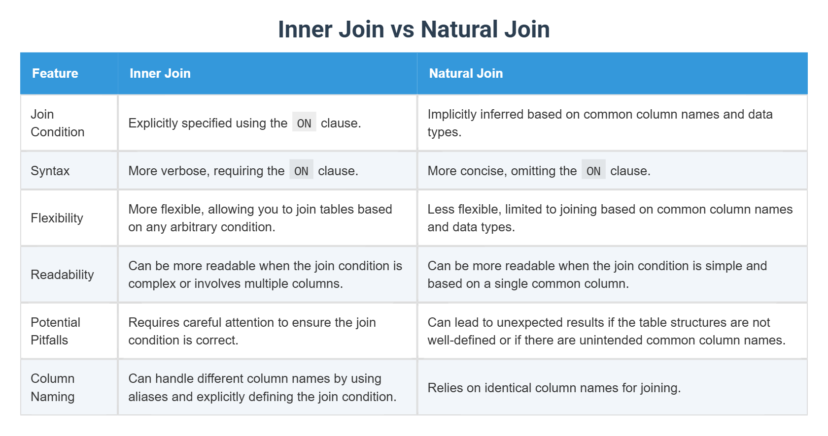 Inner Join vs Natural Join