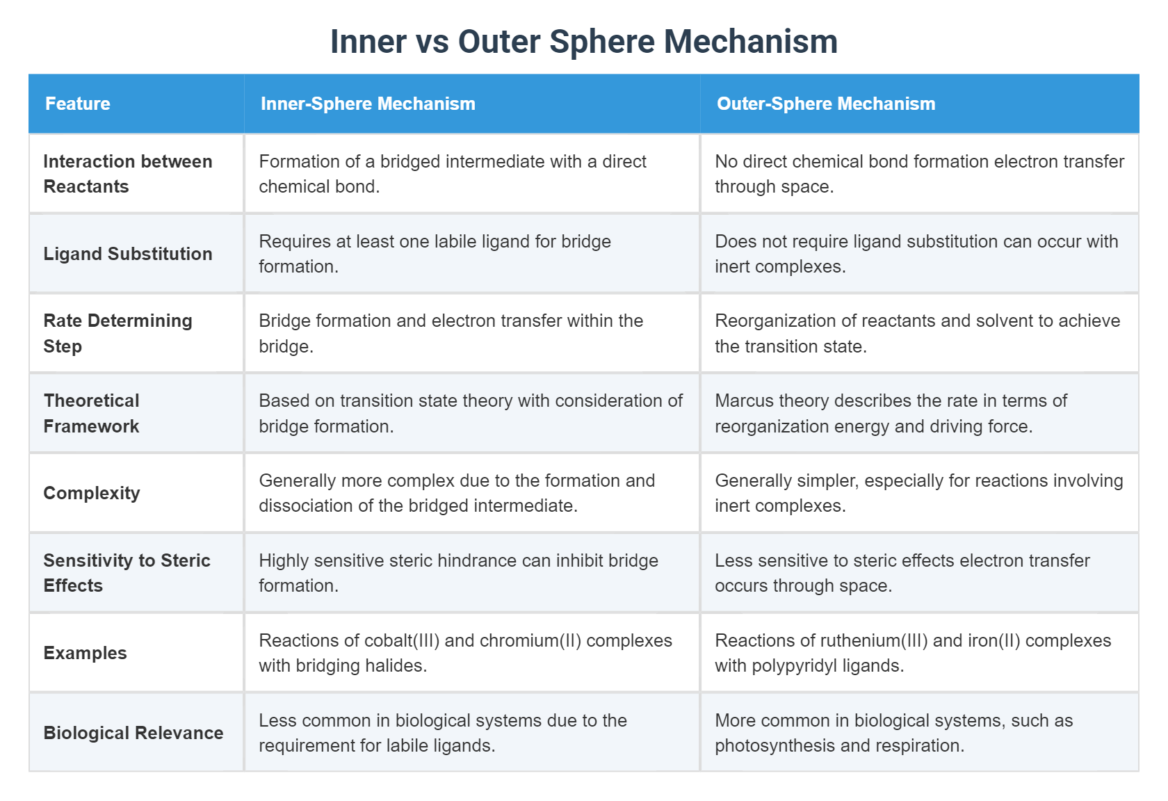 Inner vs Outer Sphere Mechanism