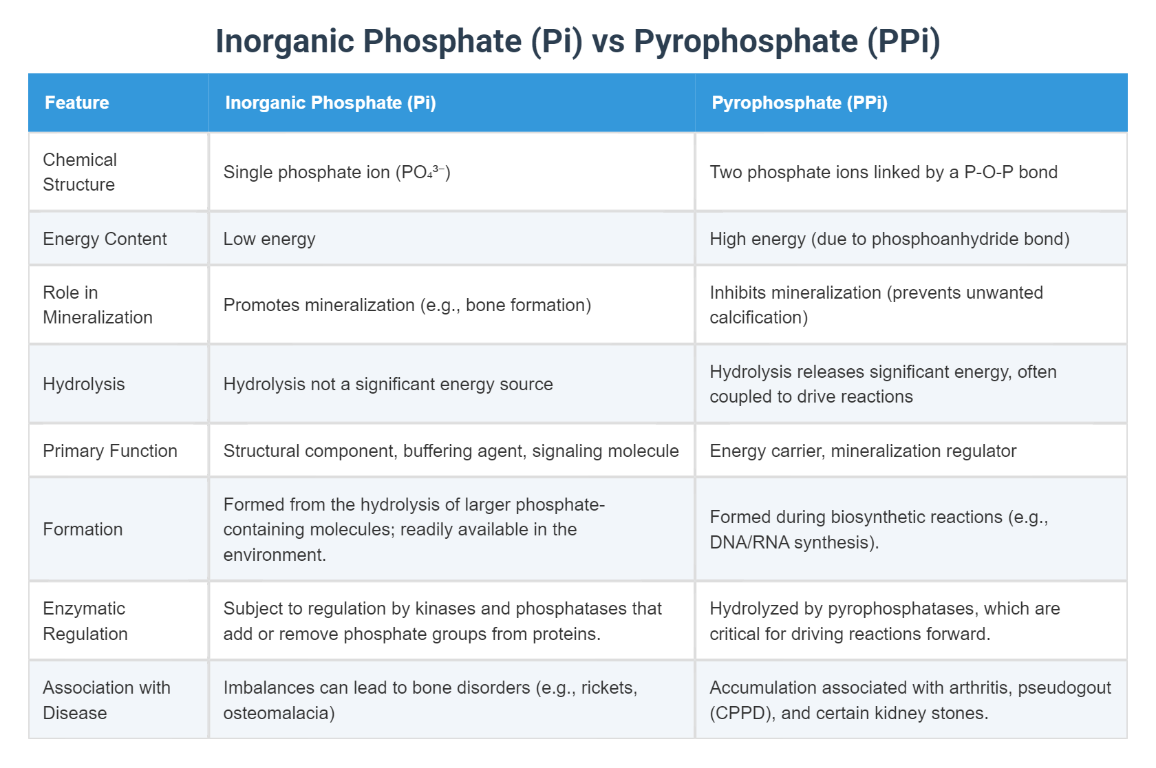 Inorganic Phosphate (Pi) vs Pyrophosphate (PPi)