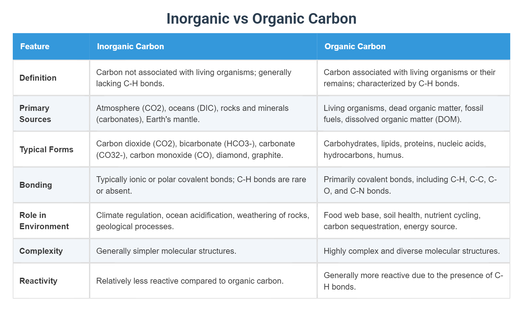 Inorganic vs Organic Carbon