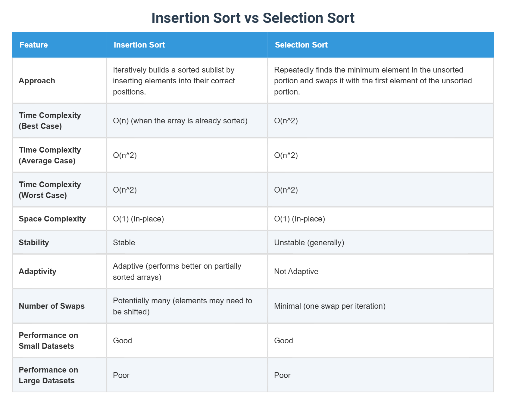 Insertion Sort vs Selection Sort