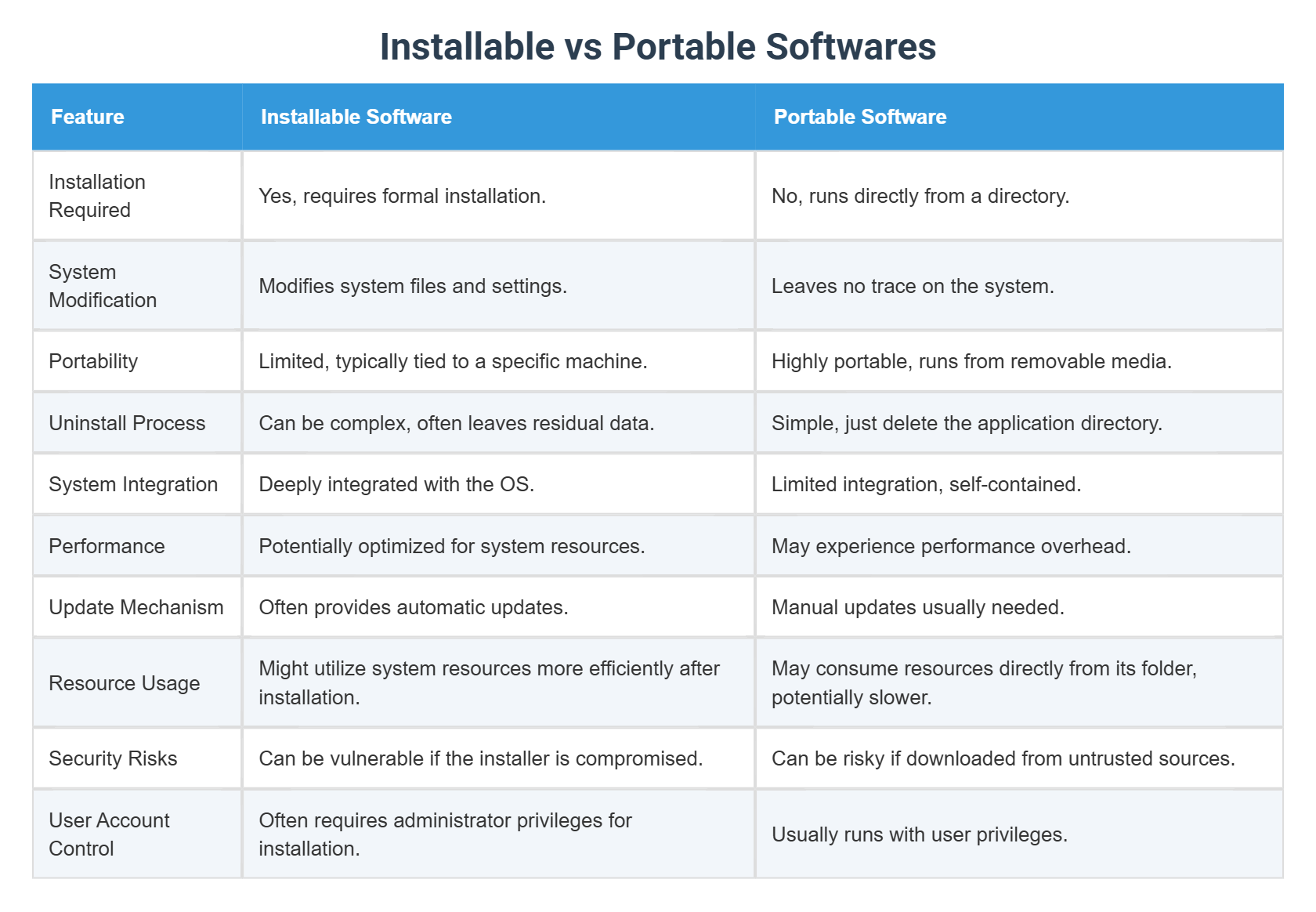 Installable vs Portable Softwares