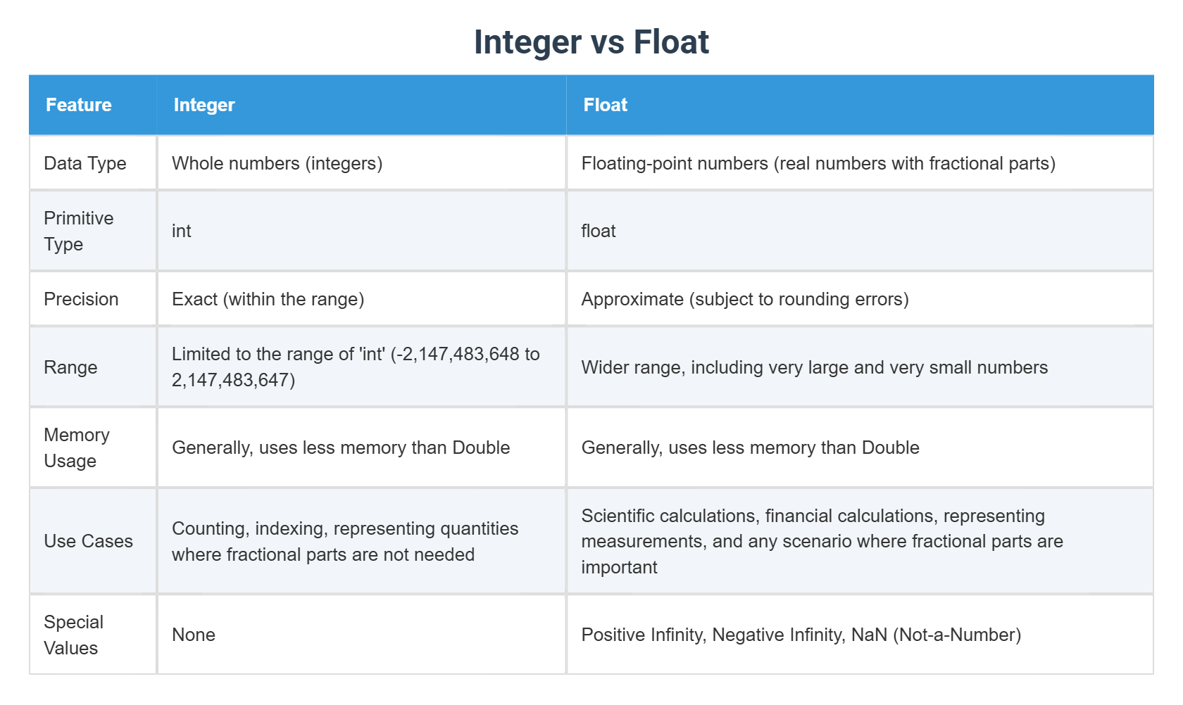 Integer vs Float