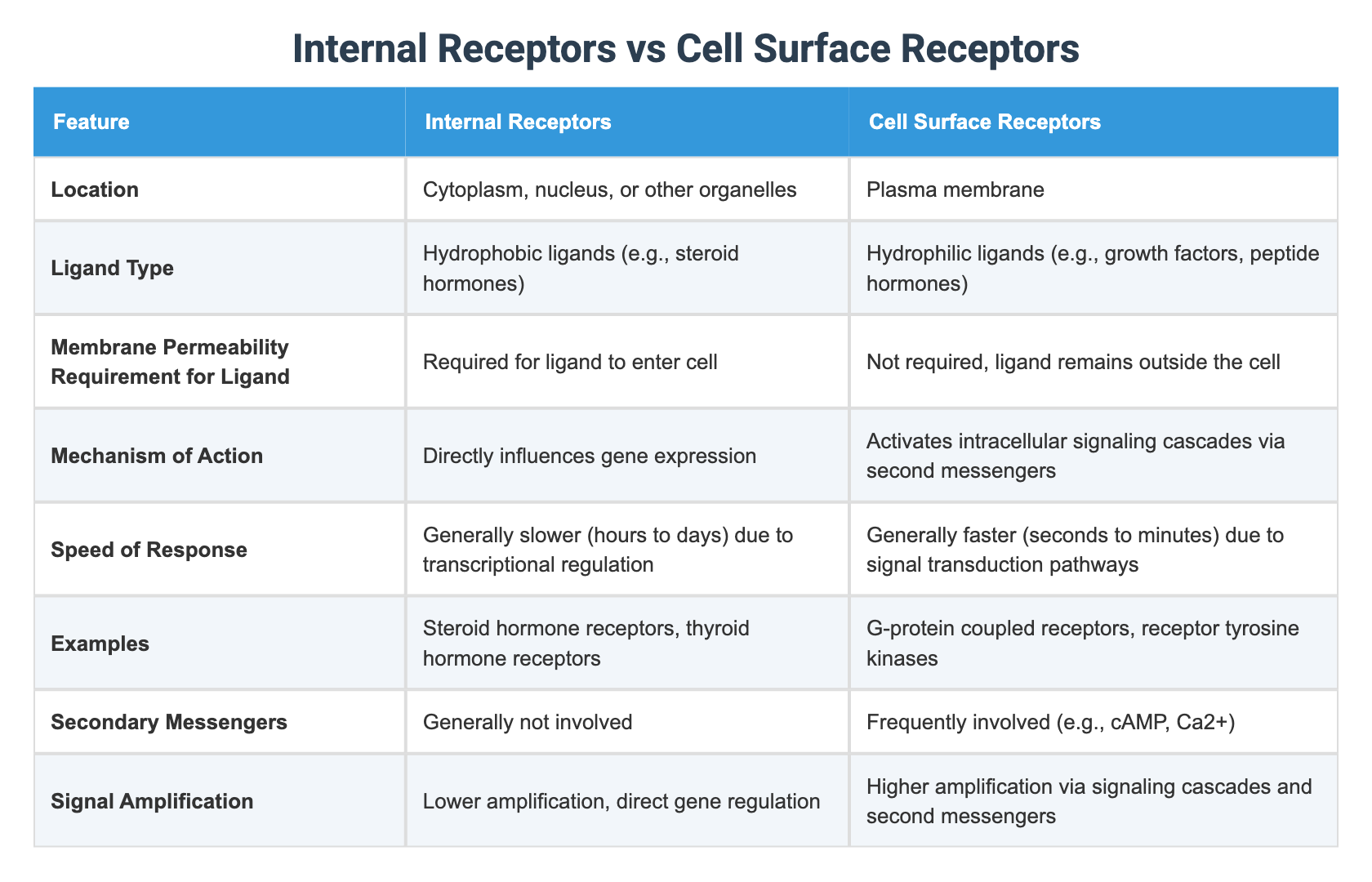 Internal Receptors vs Cell Surface Receptors