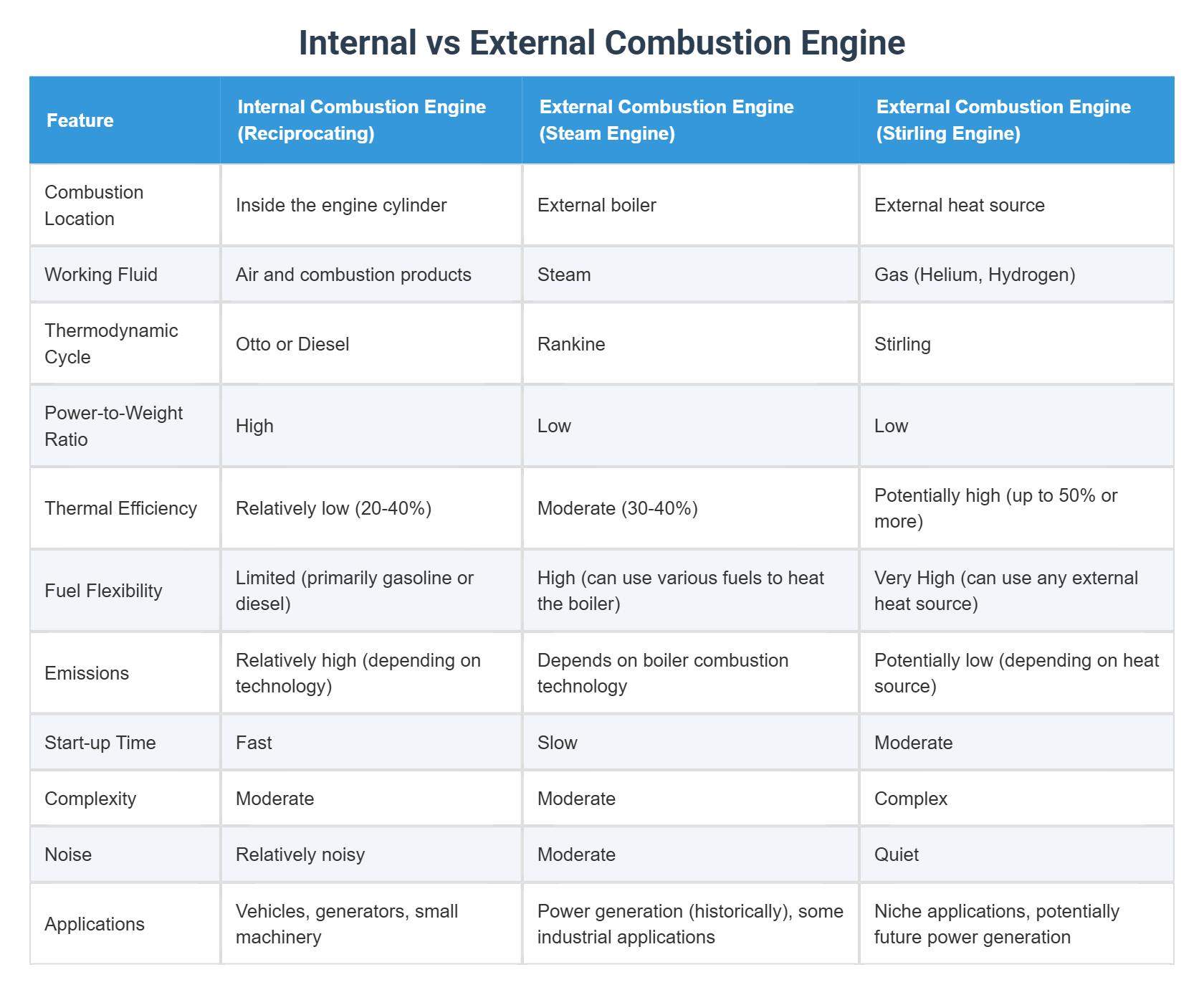 Internal vs External Combustion Engine