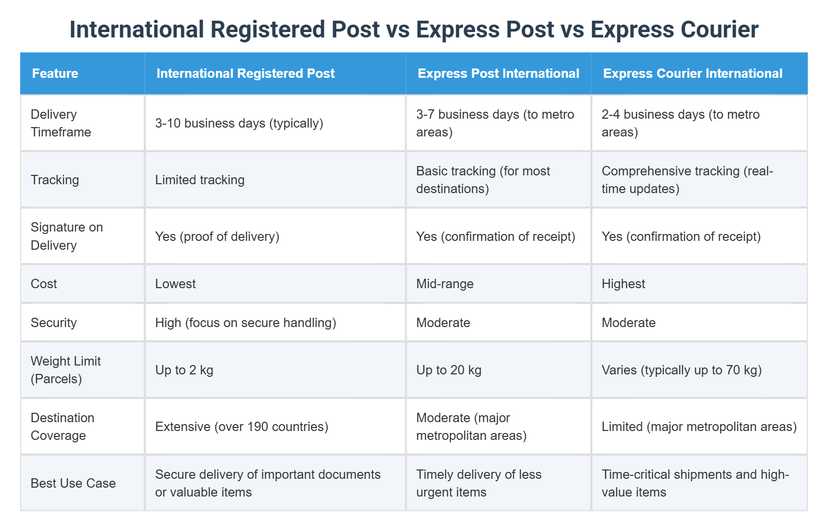 International Registered Post vs Express Post vs Express Courier