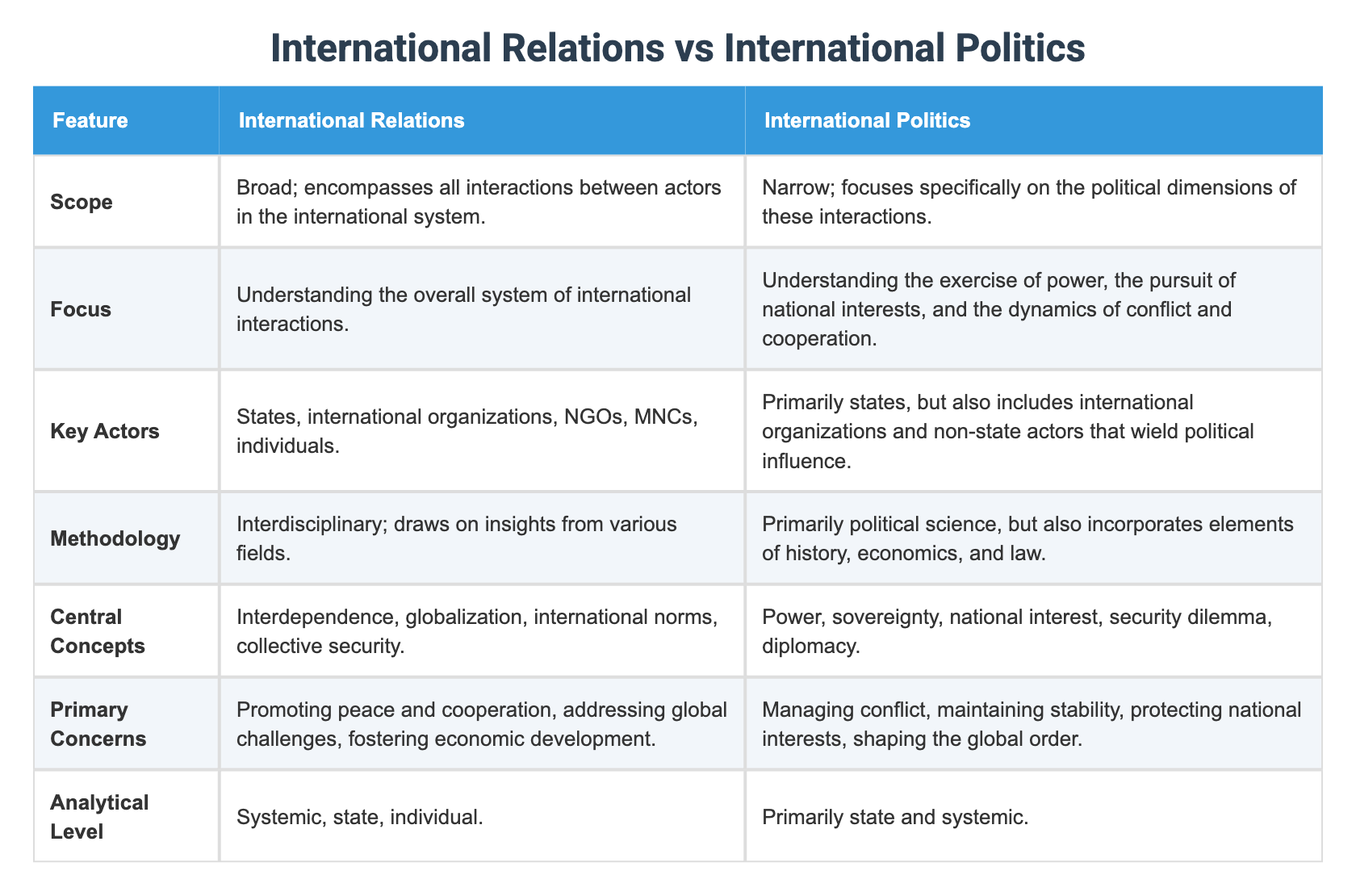 International Relations vs International Politics