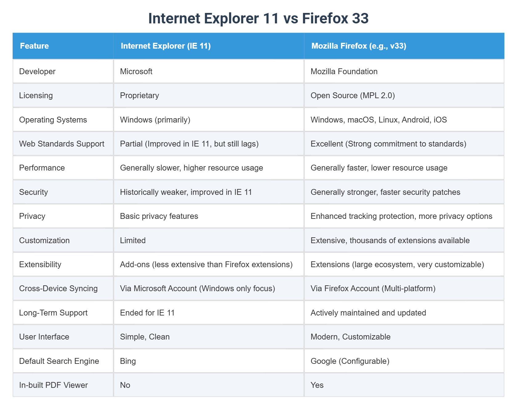 Internet Explorer 11 vs Firefox 33