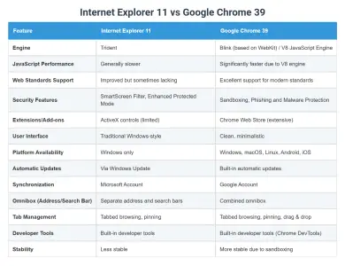 Google vs Google Chrome: Key Differences