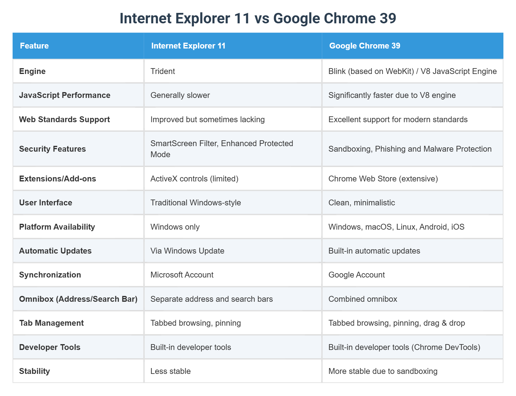 Google vs Google Chrome: Key Differences