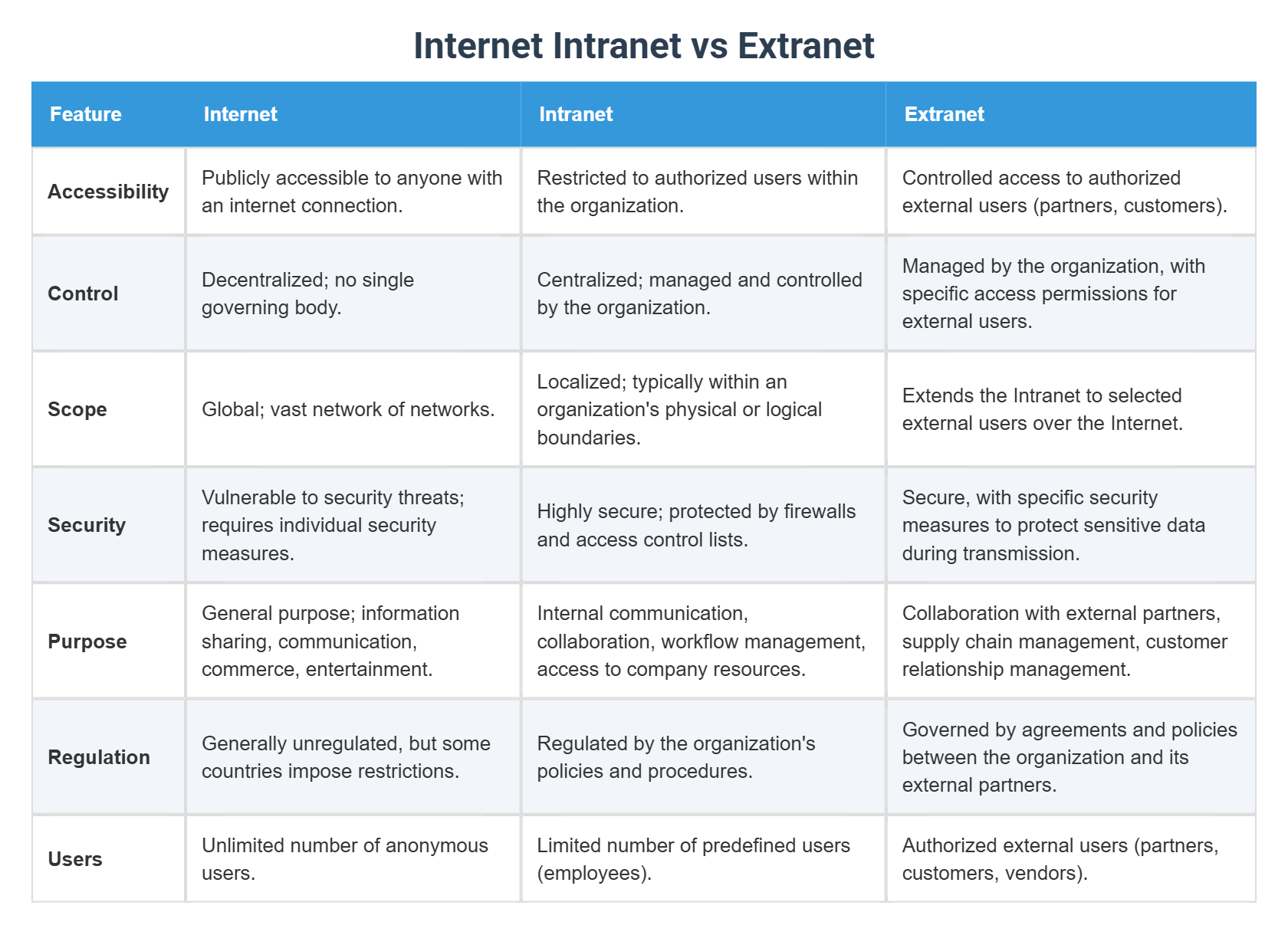 Internet Intranet vs Extranet