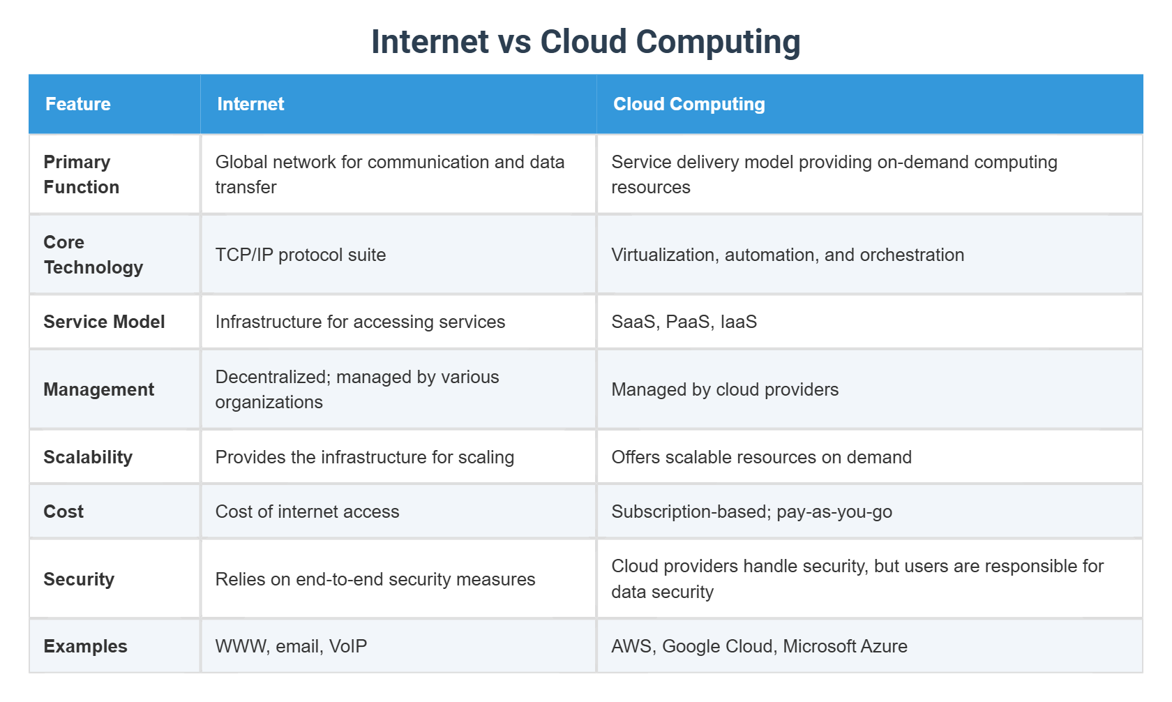 Internet vs Cloud Computing
