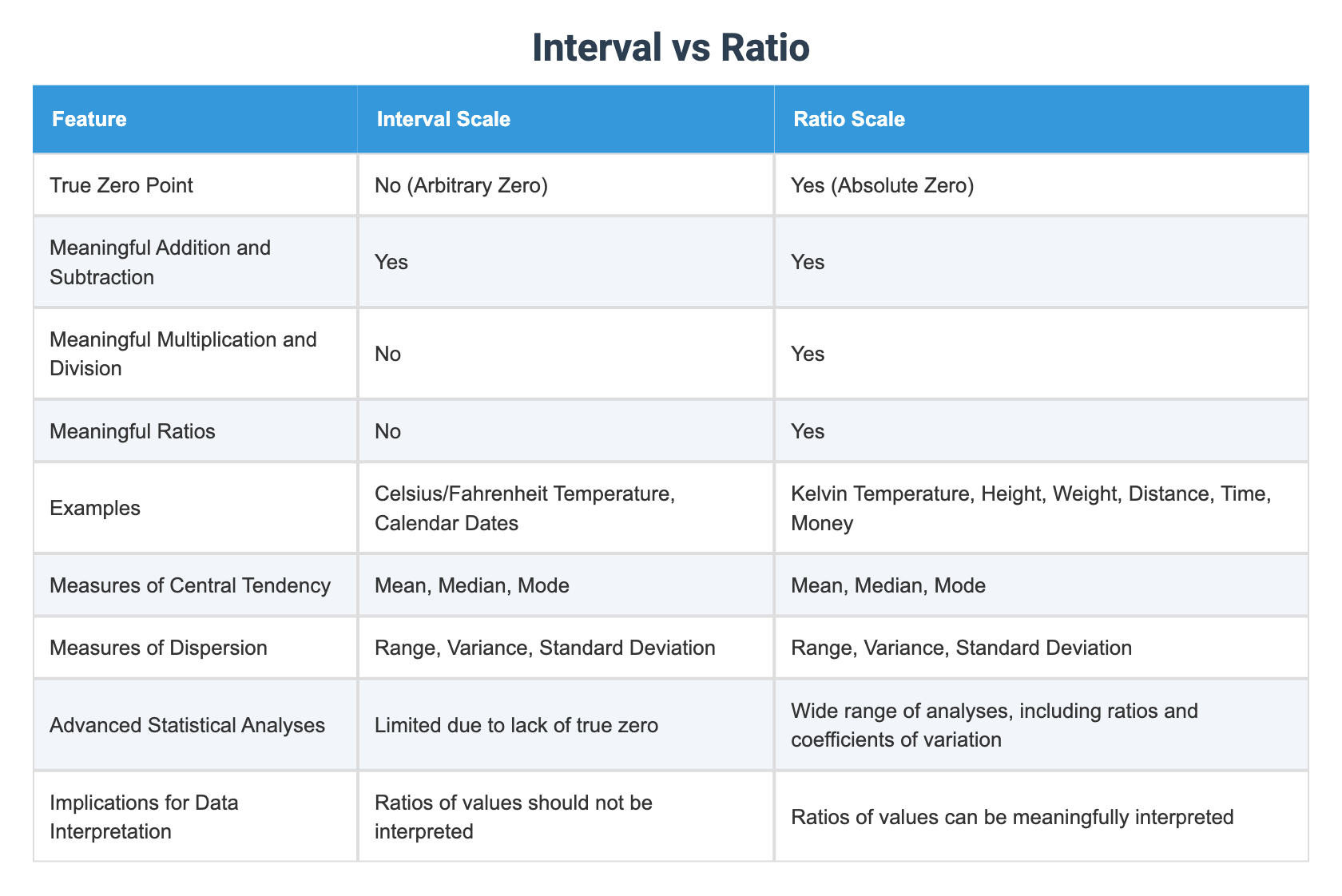 Interval vs Ratio