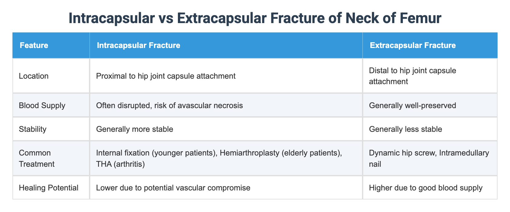 Intracapsular vs Extracapsular Fracture of Neck of Femur