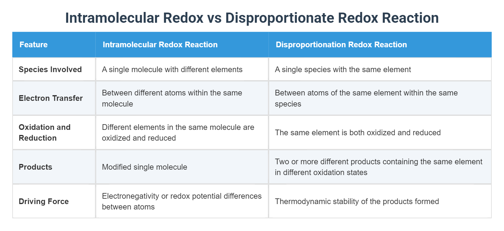 Intramolecular Redox vs Disproportionate Redox Reaction