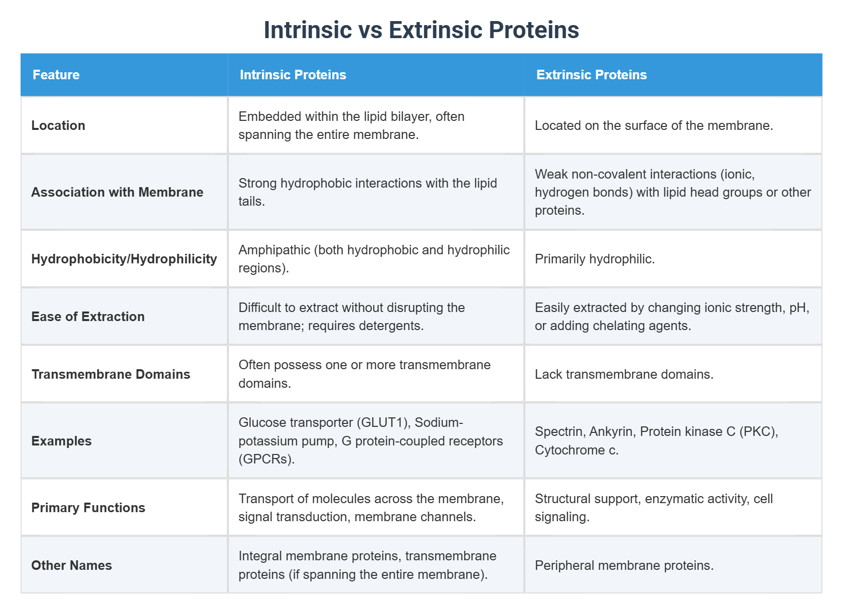 Intrinsic vs Extrinsic Proteins